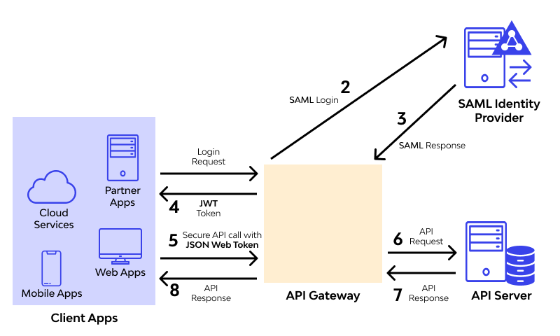 What is SAML Authentication and How Does it Work?